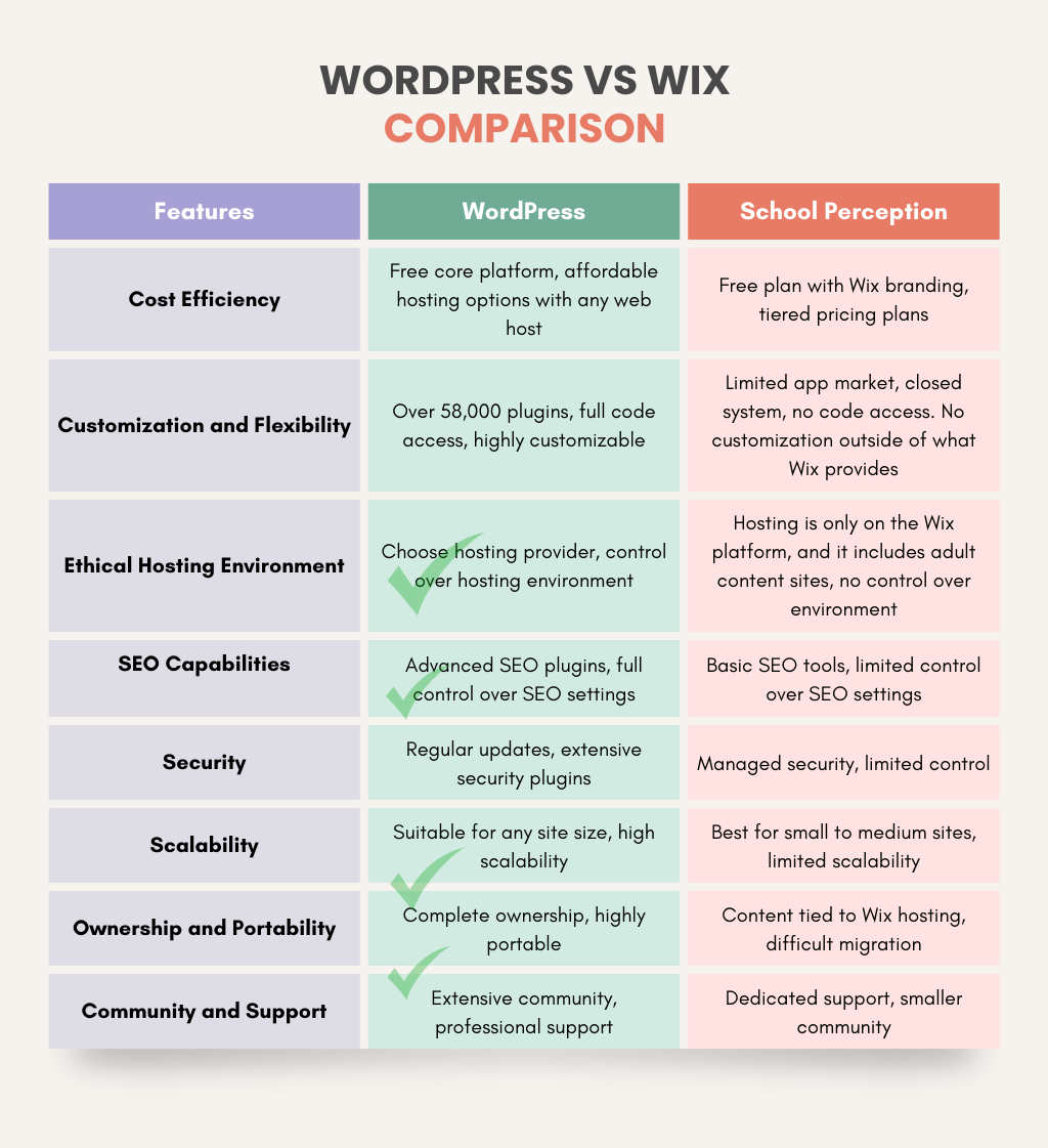 WordPress vs. Wix: Which is the Better Choice for Your Church Website? - Apache Interactive
